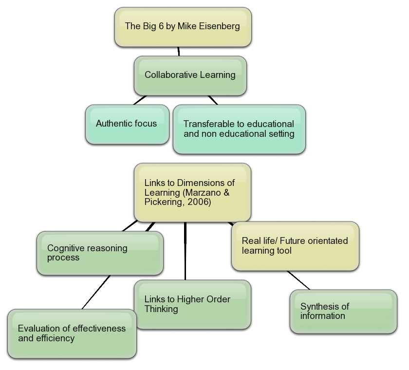 Learning in the digital age: The Big 6 by Mike Eisenberg